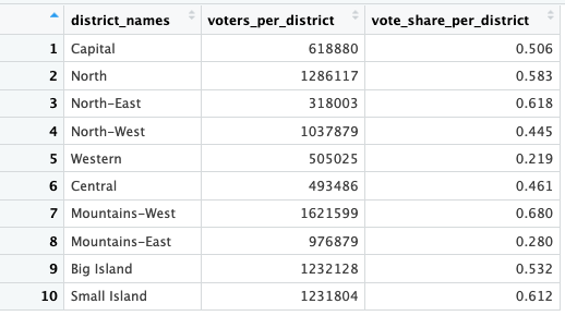 7 Data types and structures in R – The R Student's Companion